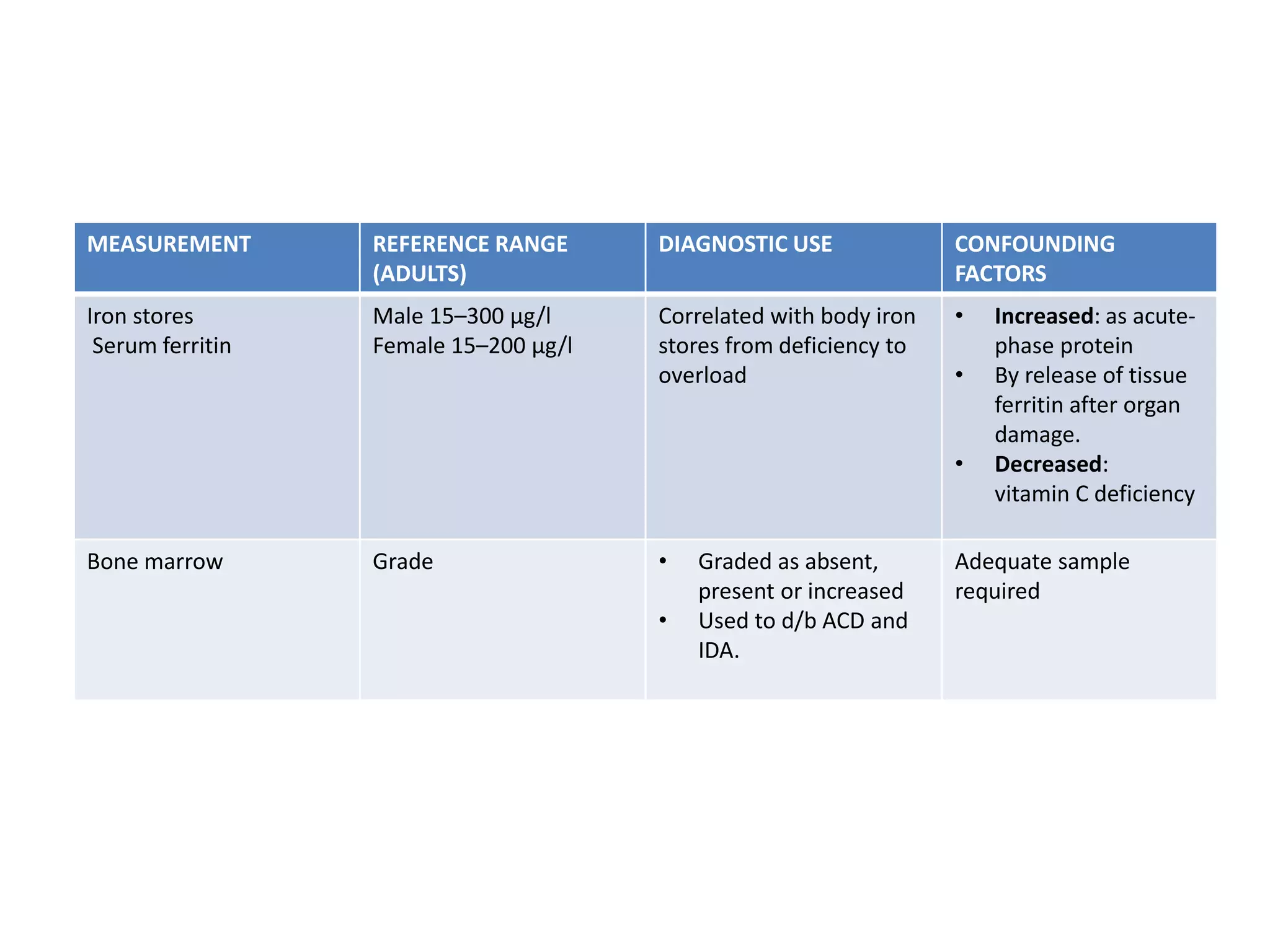 Iron deficiency anemia pathogenesis and lab diagnosis | PPTX