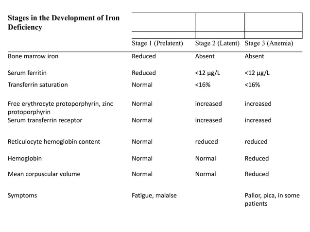 Iron deficiency anemia pathogenesis and lab diagnosis