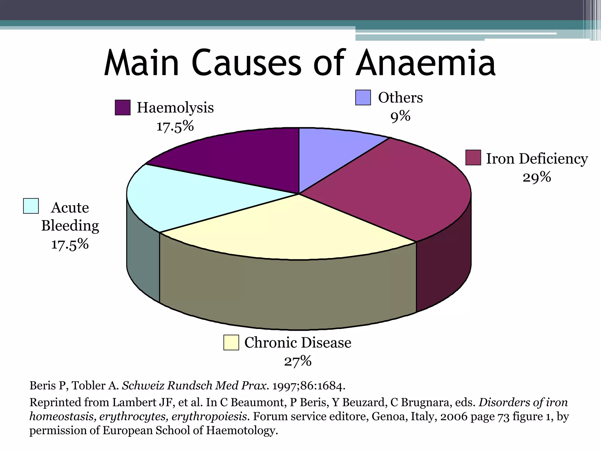 Iron deficiency anemia | PPTX