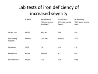IRON DEFICIENCY ANEMIA AND ITS LAB DIAGNOSIS.pptx