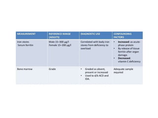 IRON DEFICIENCY ANEMIA AND ITS LAB DIAGNOSIS.pptx