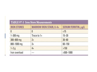 iron deficiency anemia &Iron poisoning.pptx