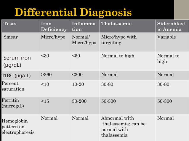 Diagnosis and Iron Deficiency Anemias.pptx