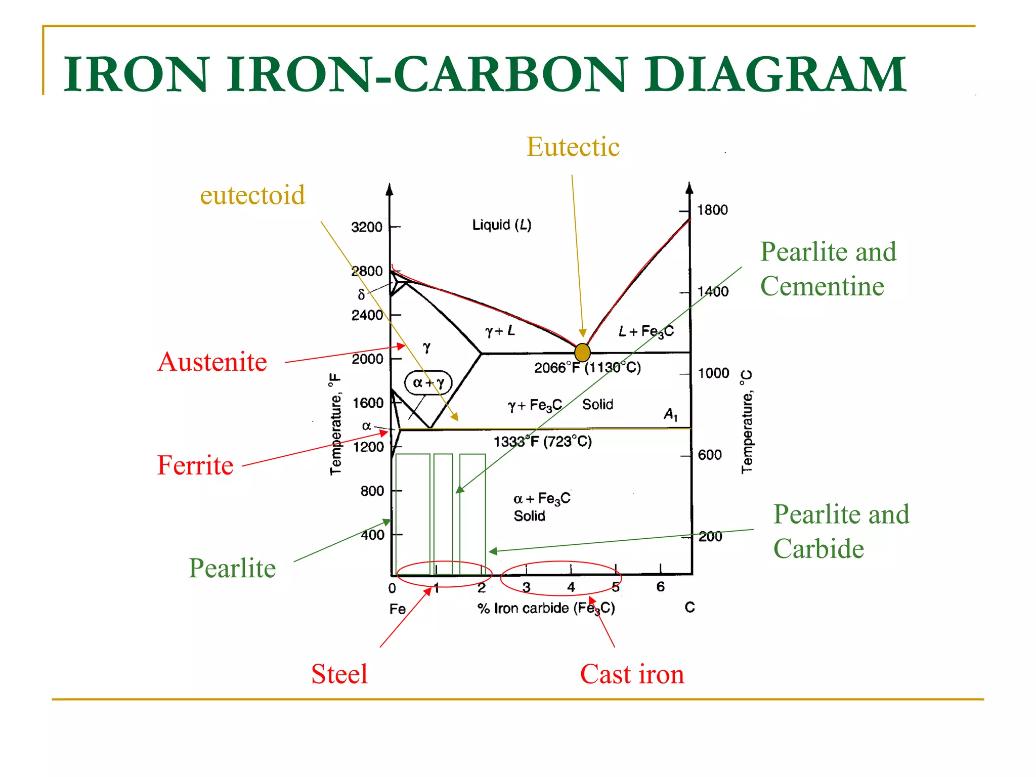 Iron iron carbide equilibrium phase dia gram | PPT