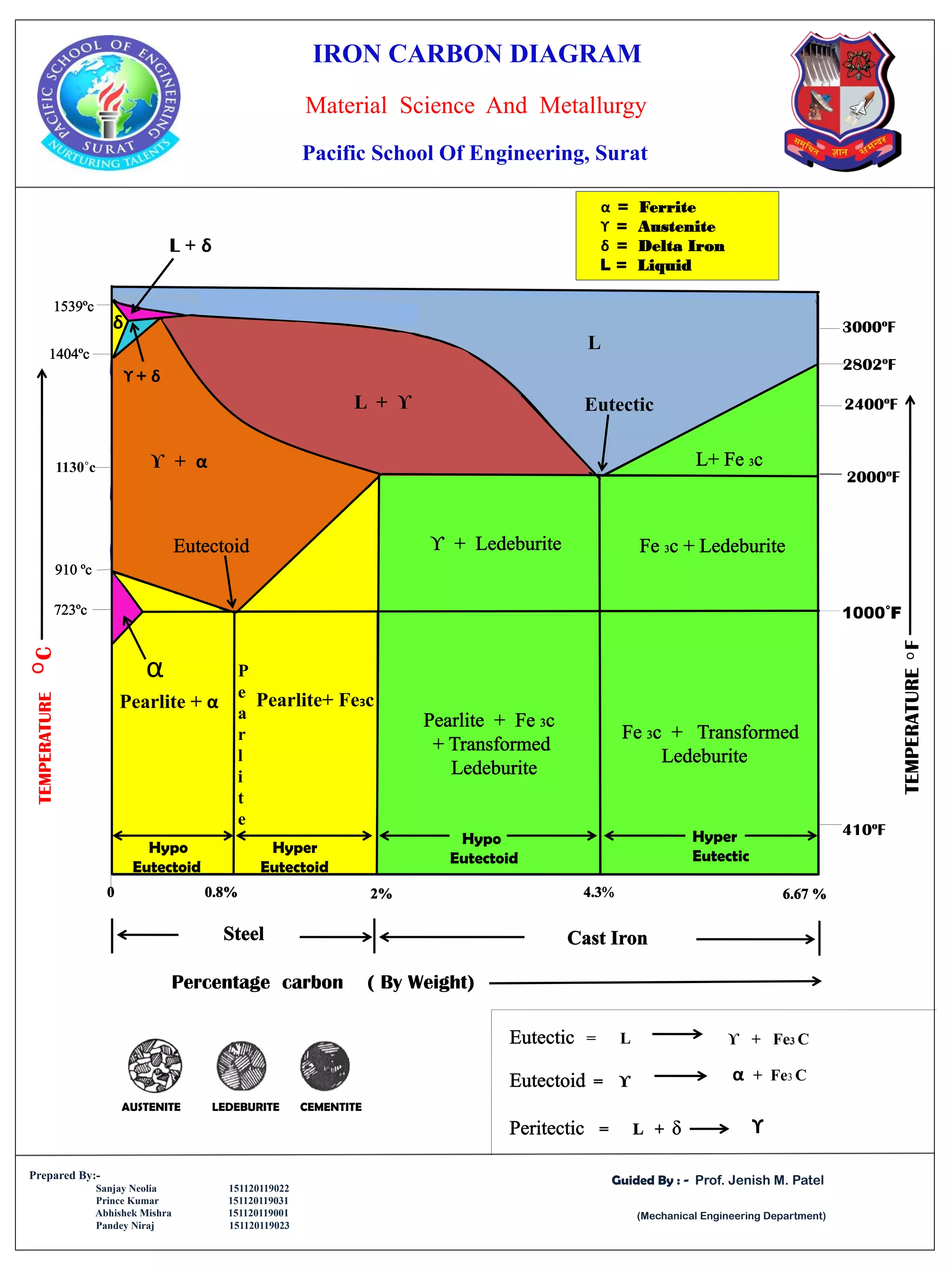 Iron iron carbide equillibrium diagram | PDF | Chemistry | Science