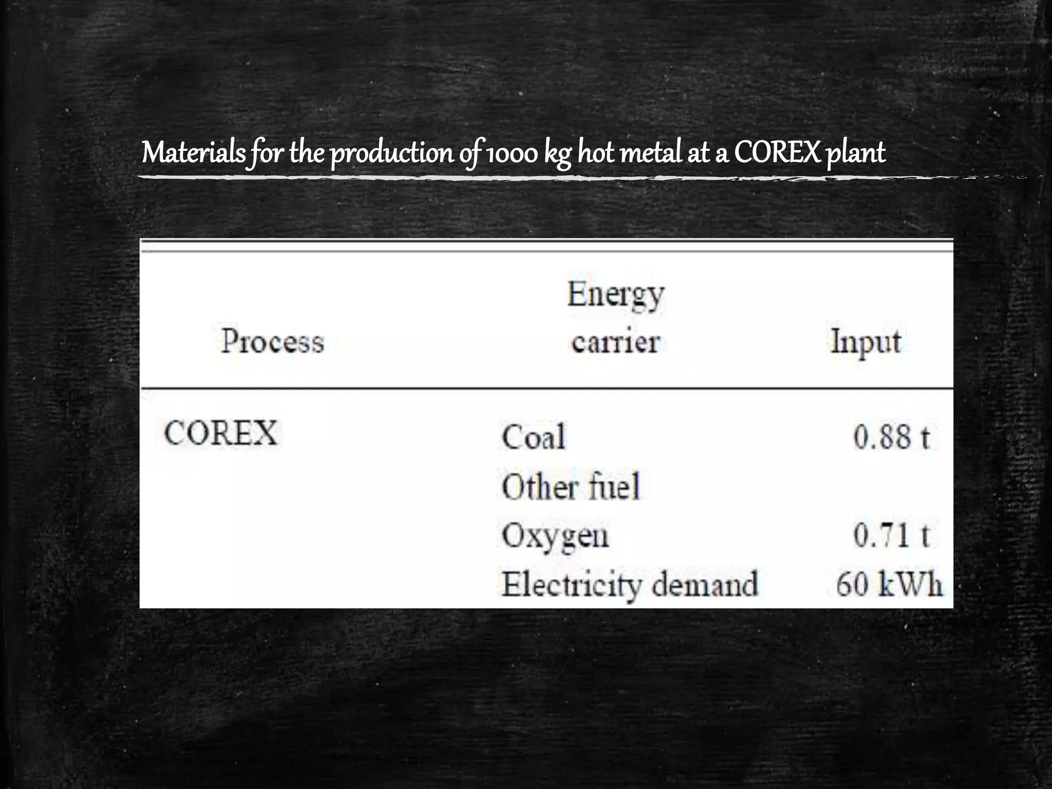 Corex Process - iron Manufacturing Technology | PPTX