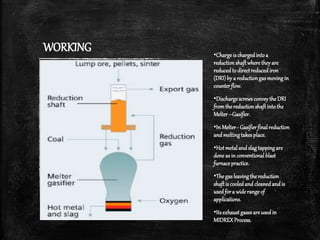 Corex Process - iron Manufacturing Technology | PPTX