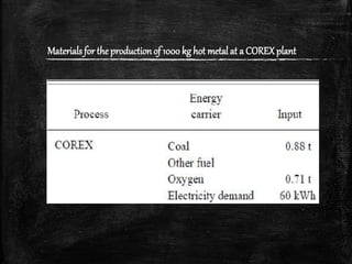 Corex Process - iron Manufacturing Technology | PPTX