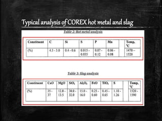Corex Process - iron Manufacturing Technology | PPTX