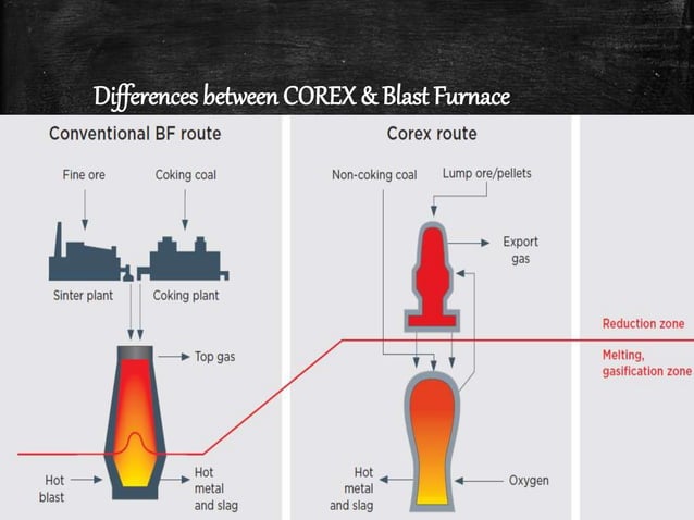 Corex Process - iron Manufacturing Technology | PPTX