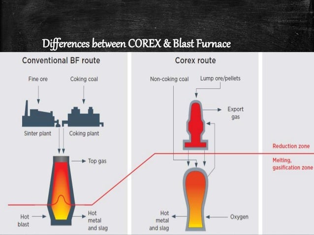 Corex Process - iron Manufacturing Technology
