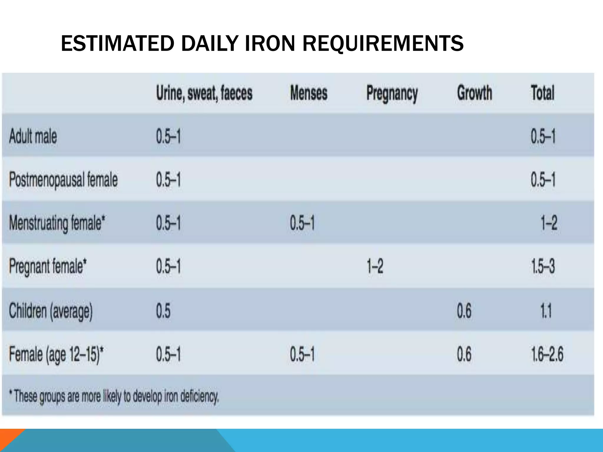 Iron metab PART 2 | PPTX
