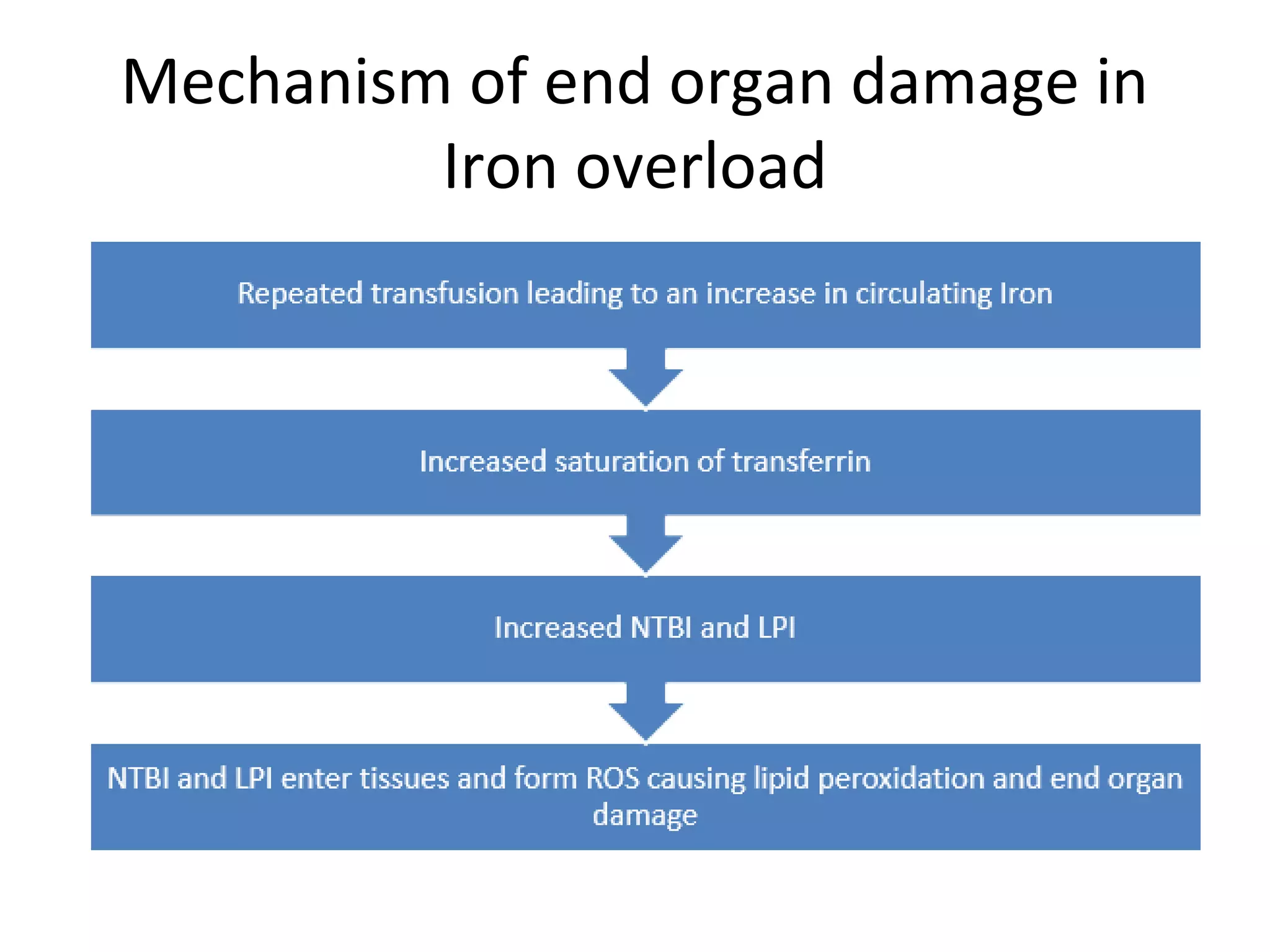 Iron metabolism and management of iron overload by m.d. maina | PPT