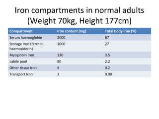 Iron metabolism and management of iron overload by m.d. maina | PPT