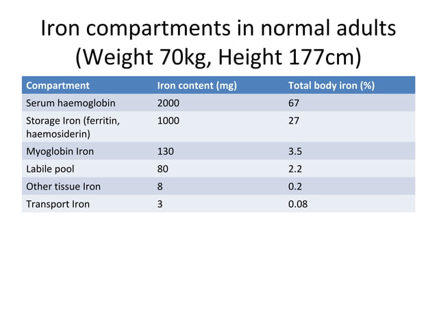 Iron metabolism and management of iron overload by m.d. maina | PPT