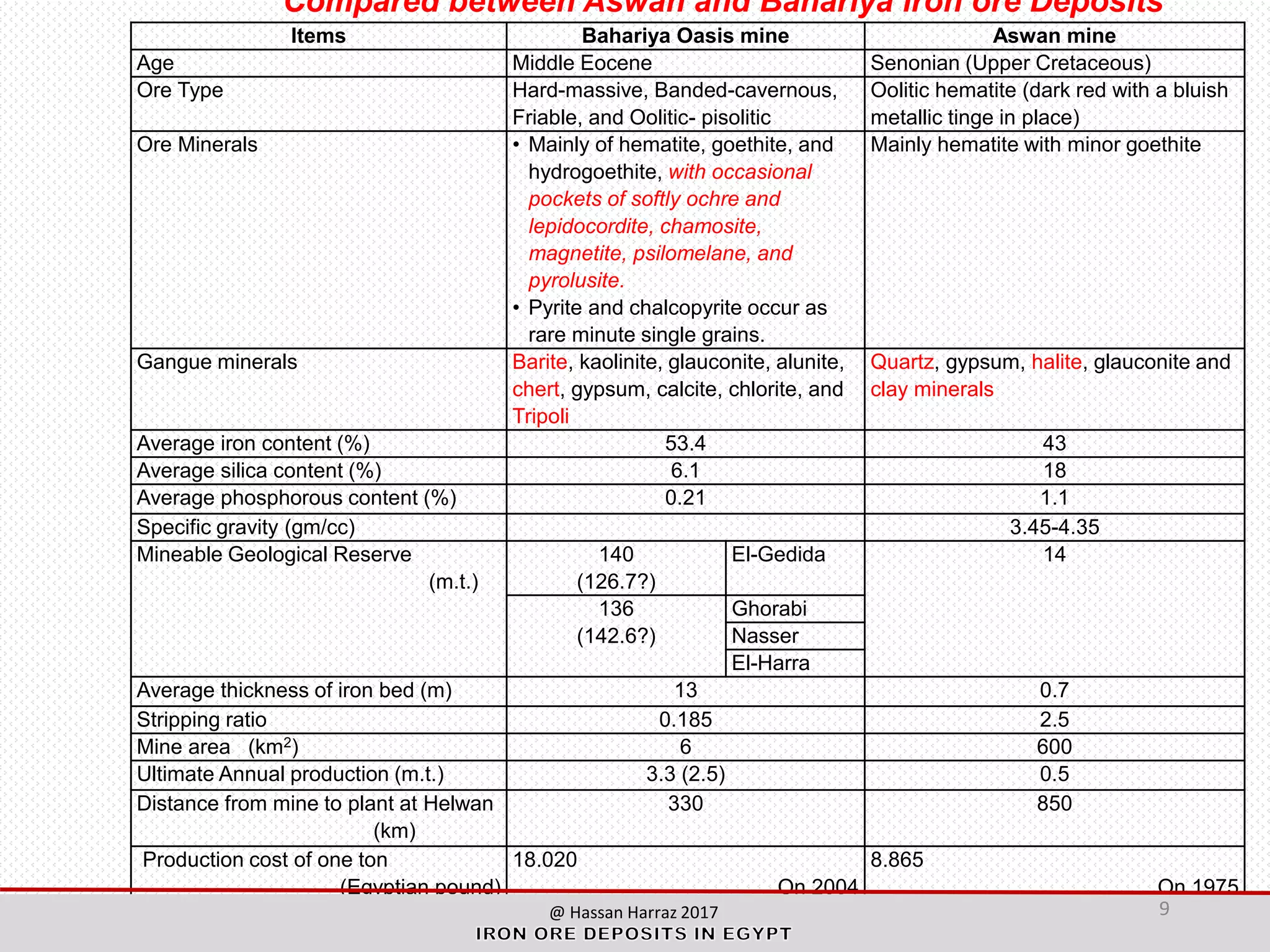 IRON ORE DEPOSITS IN EGYPT | PDF | Geography | Science