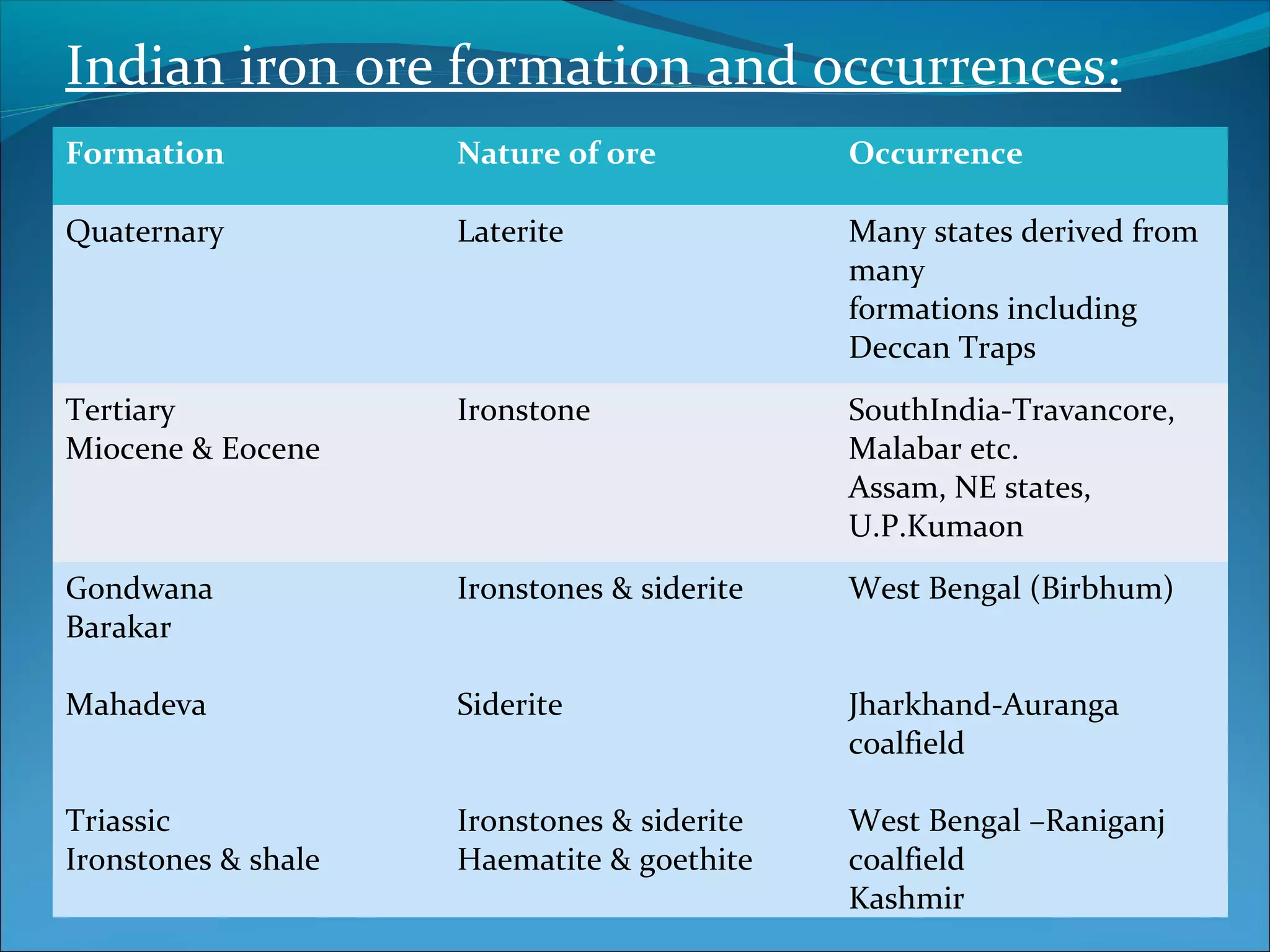 Iron ore deposits of india | PPT