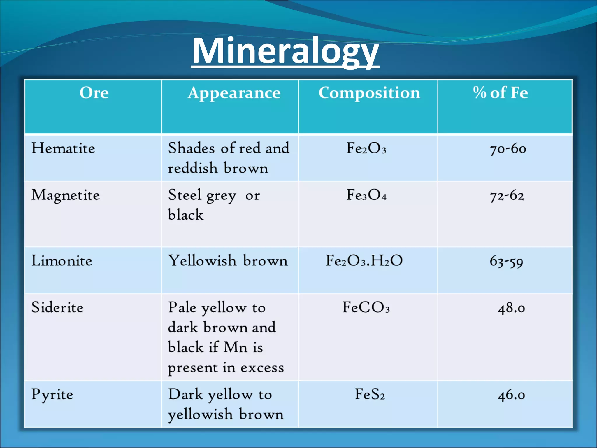 Iron ore deposits of india | PPT