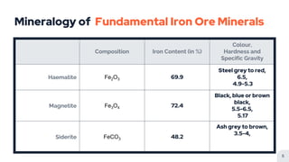 Iron Ore: Geology, Mineralogy, Distribution and genesis | PPTX