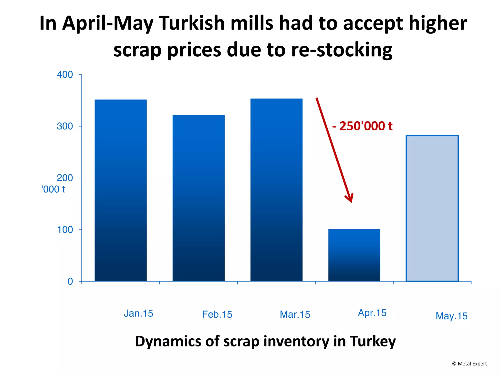 Iron ore vs scrap imparity hit mini-mills in Turkey | PPT