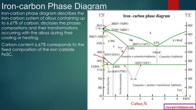 Iron phase diagram by zahid | PPT