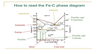 Iron phase diagram by zahid | PPTX