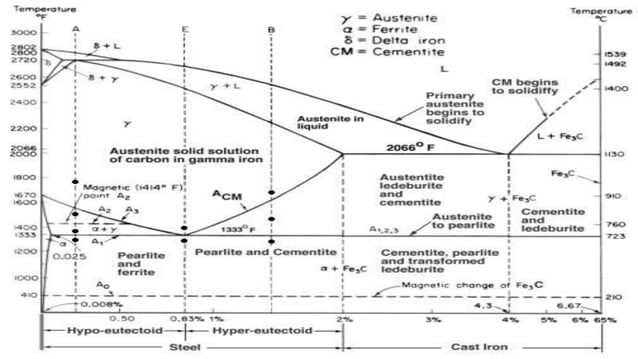 Iron phase diagram by zahid | PPT
