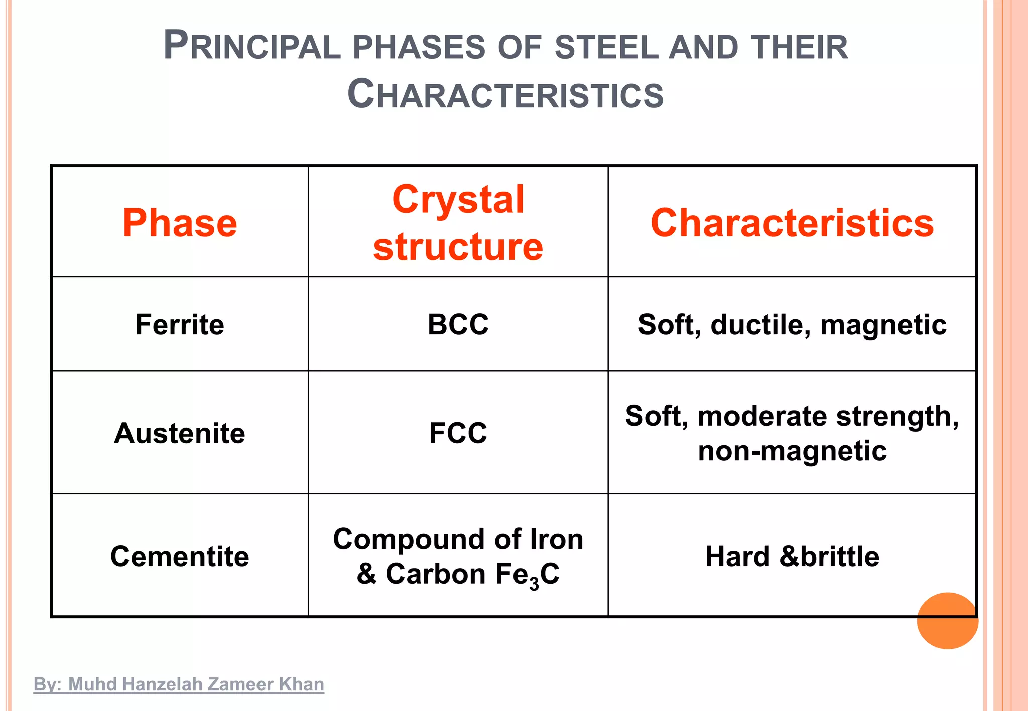 Iron iron-carbide phase diagram | PPTX