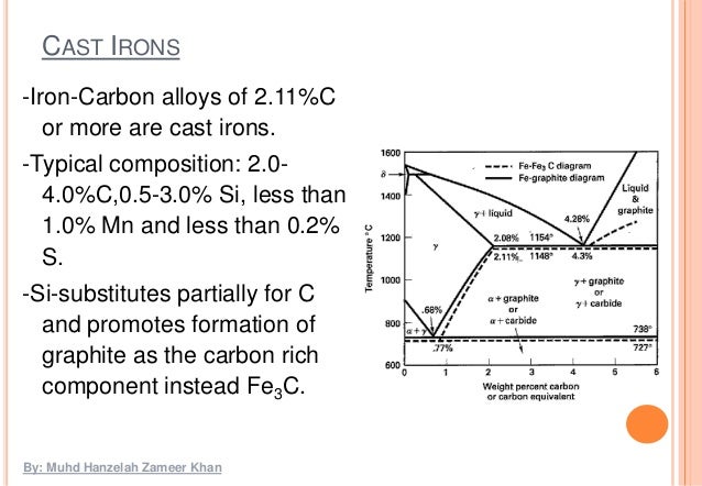 Iron iron-carbide phase diagram