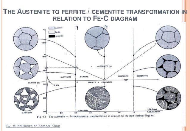 Iron iron-carbide phase diagram