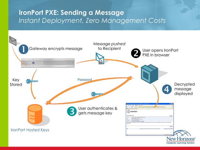 Ironport Data Loss Prevention | PPT | Email | Internet