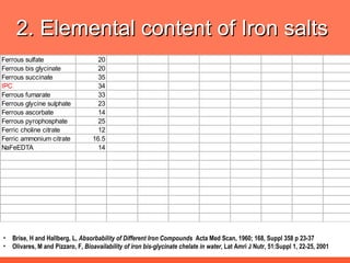 Iron Salt Comparison New | PPT