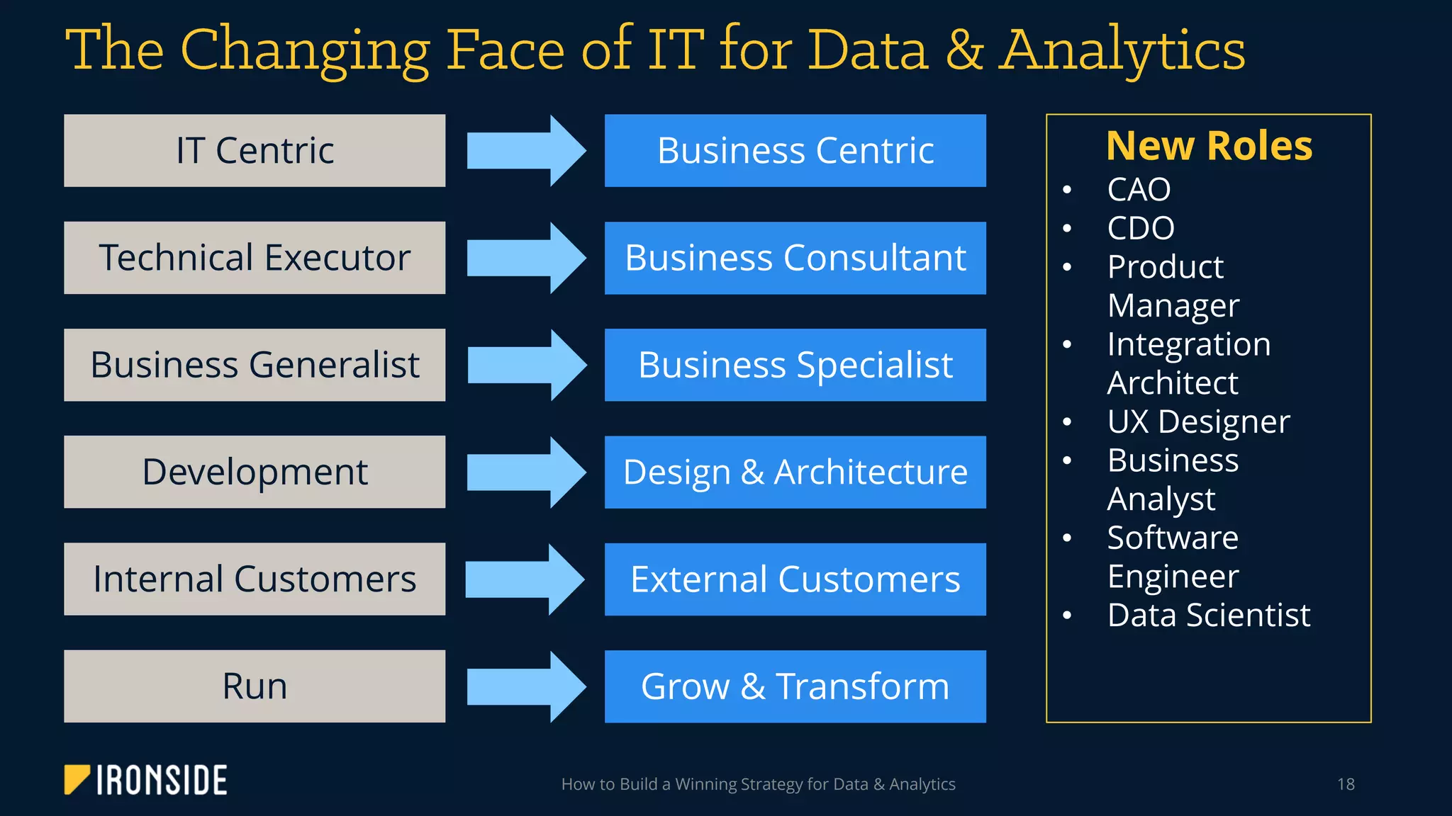 Building a Winning Roadmap for Analytics | PPT