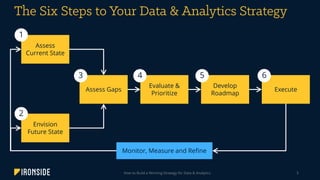 Building a Winning Roadmap for Analytics | PPT