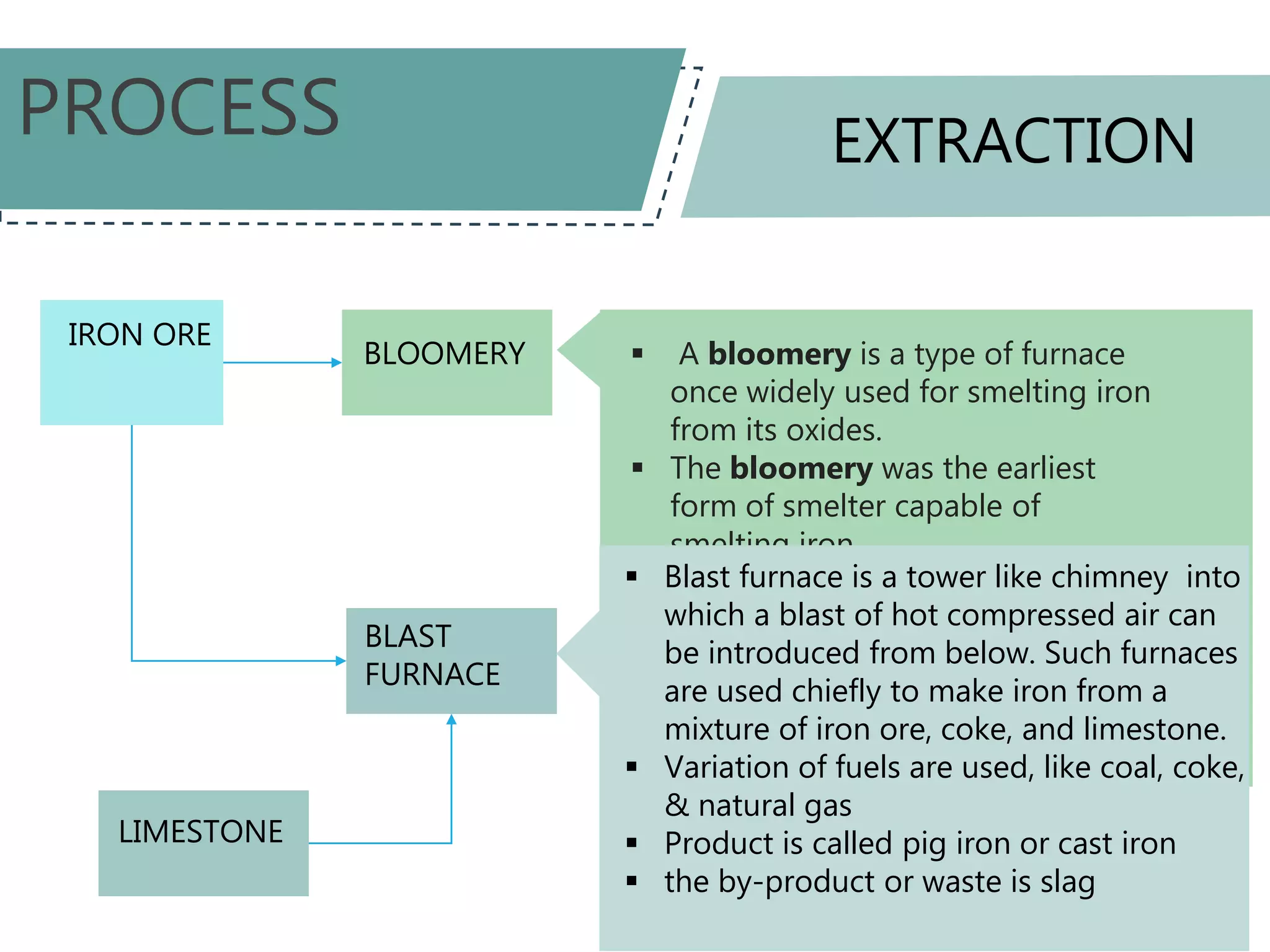 Iron and steel Industry | PPTX