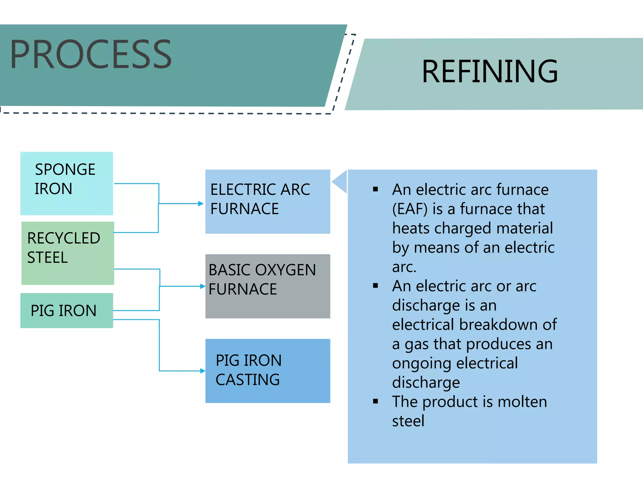 Iron and steel Industry | PPTX