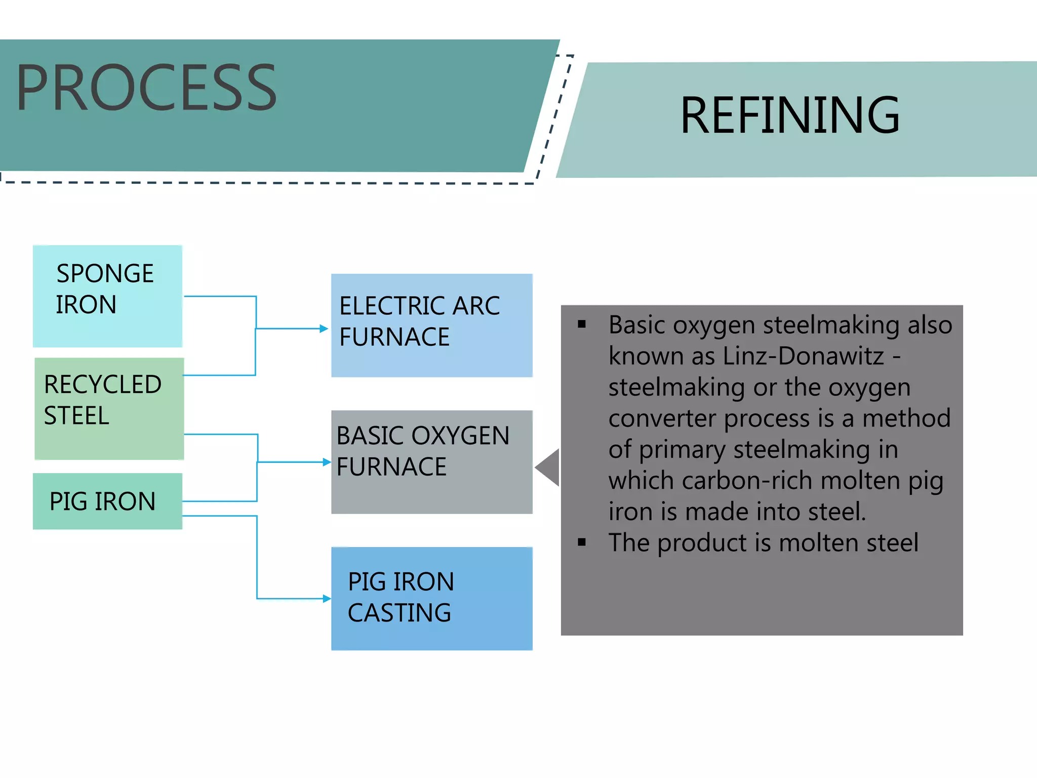 Iron and steel Industry | PPTX