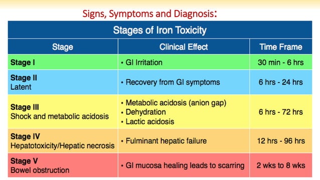 Iron toxicity | PPTX | Blood Disorders | Diseases and Conditions