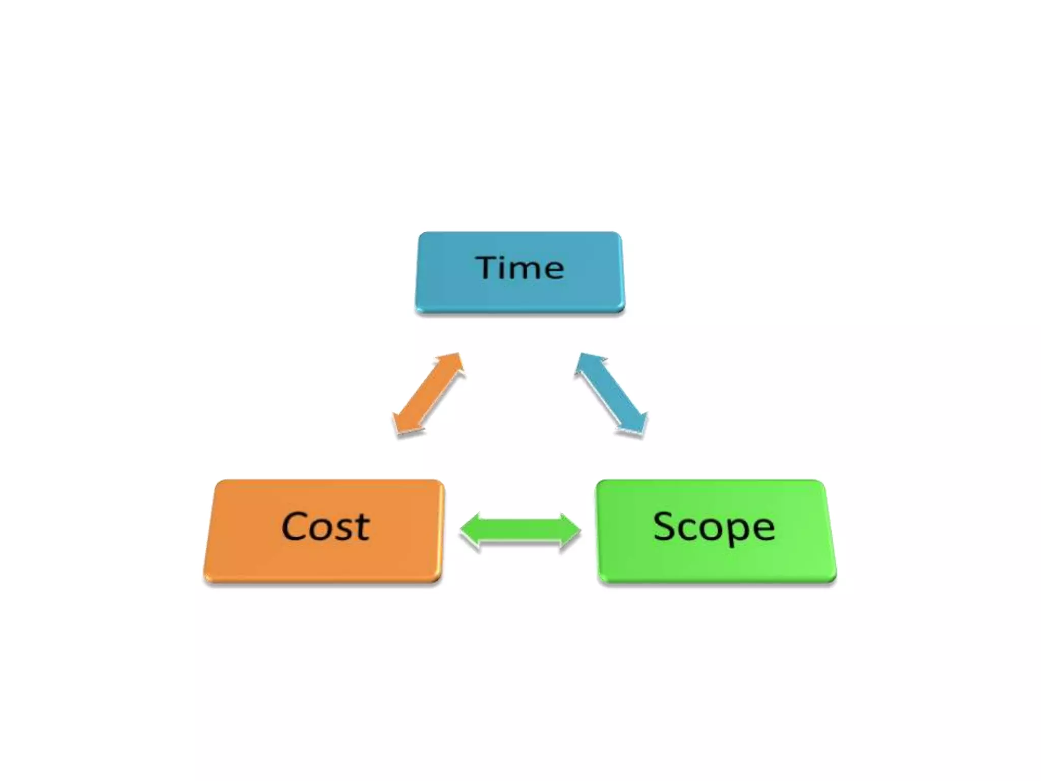 Iron Triangle | PPTX