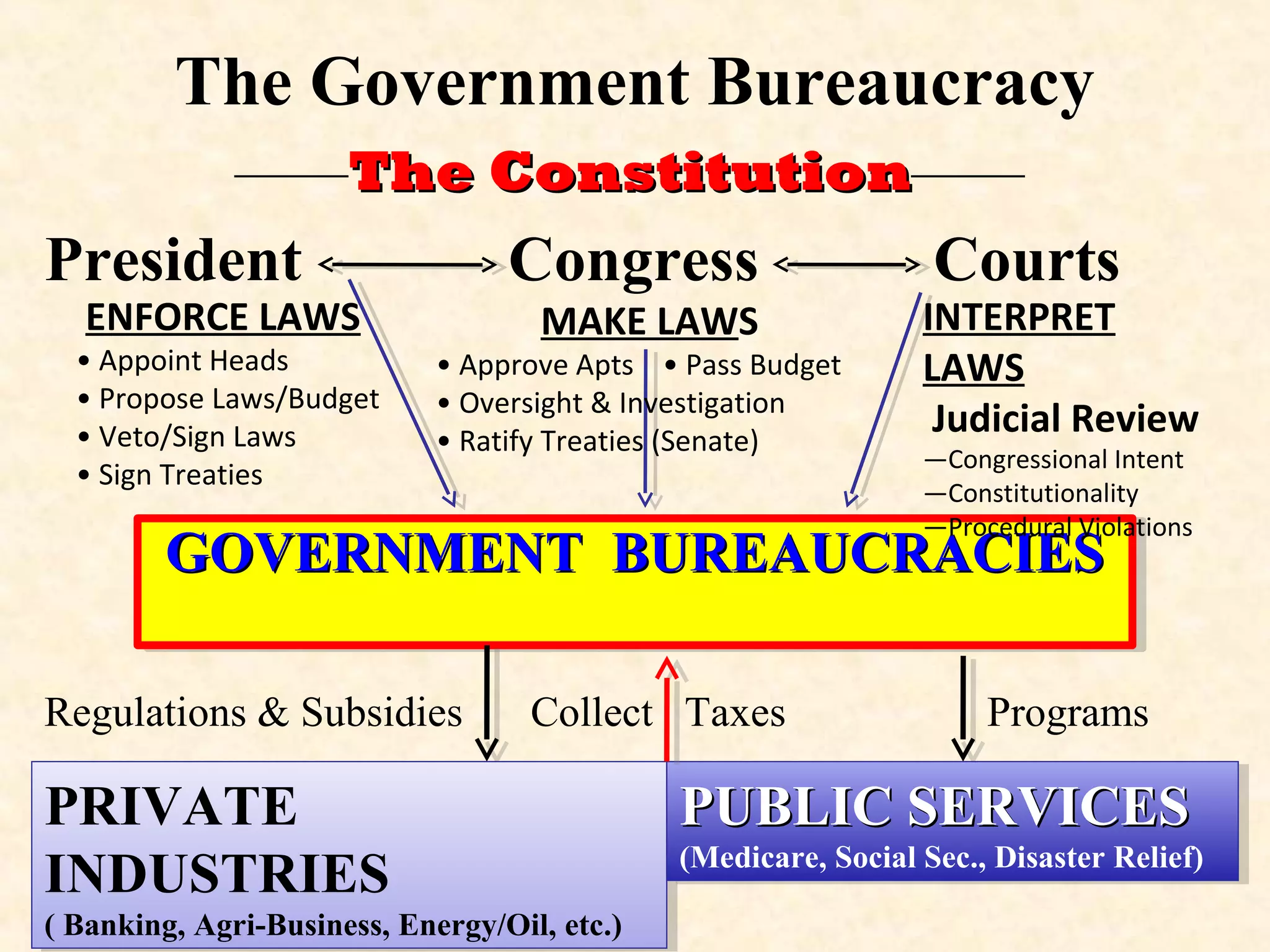 Iron Triangles & the Military Industrial Complex | PPT