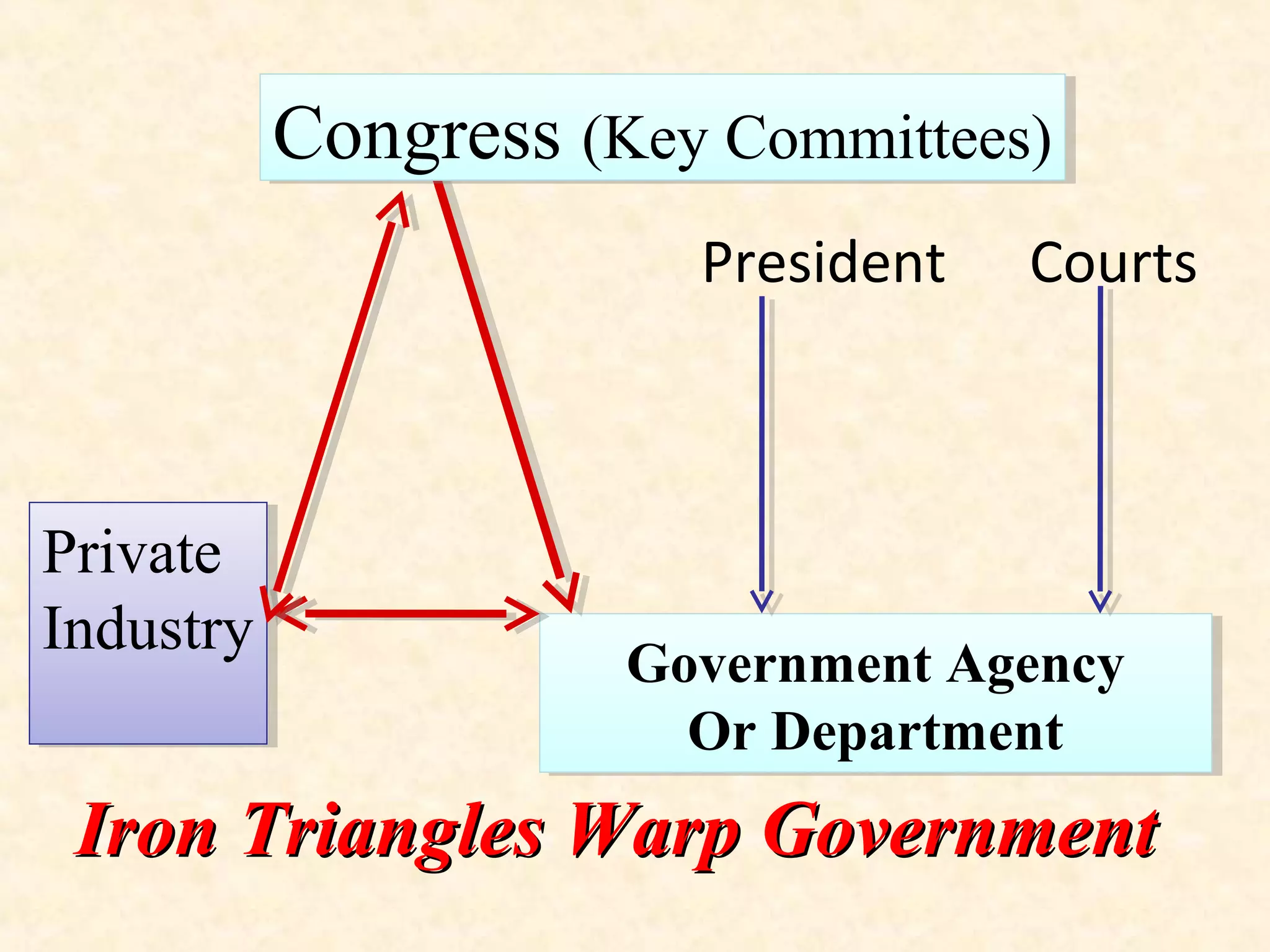 Iron Triangles & the Military Industrial Complex | PPT