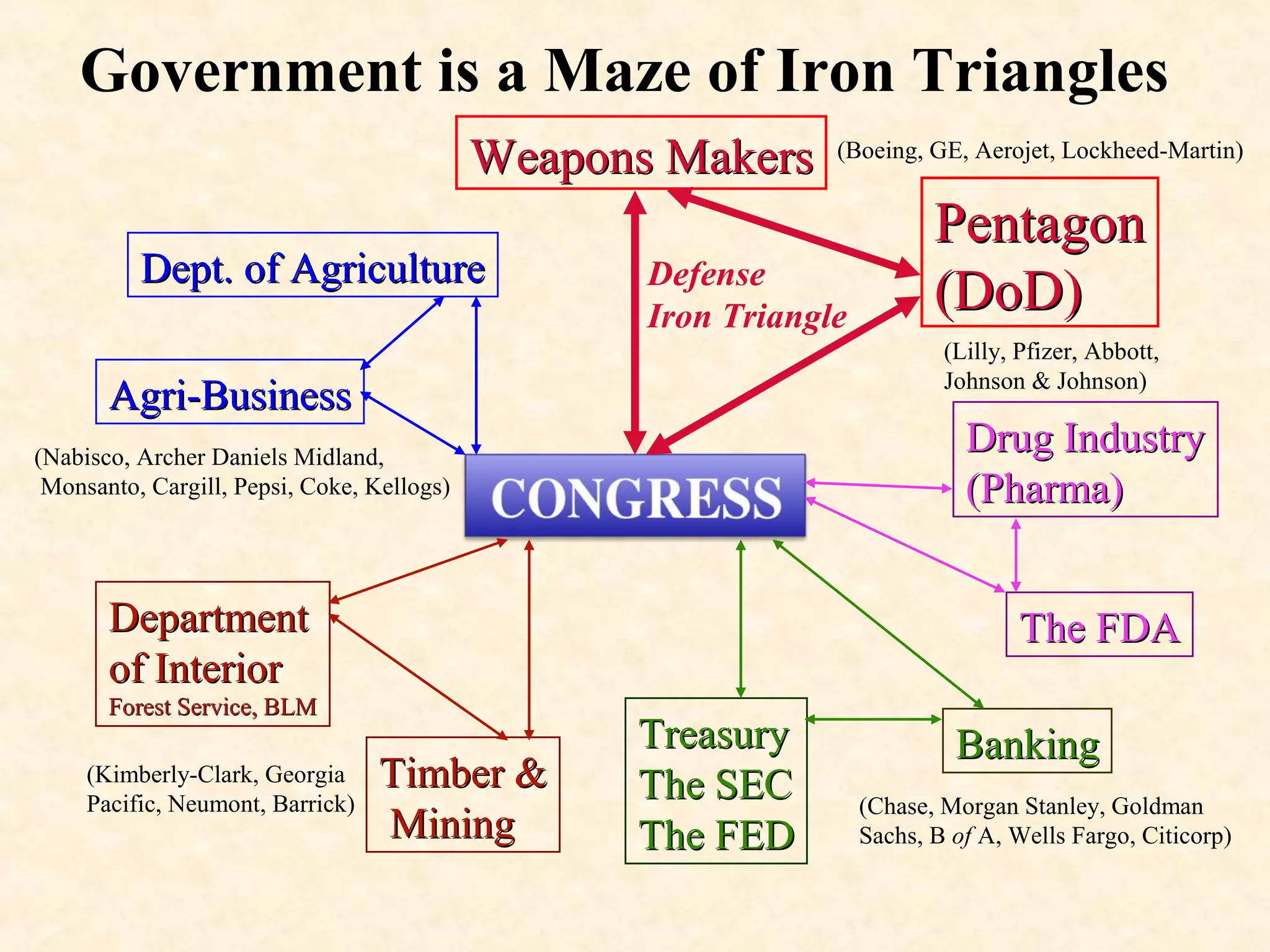 Iron Triangles & the Military Industrial Complex | PPT