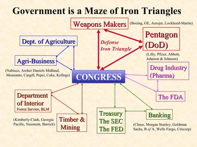 Iron Triangles & the Military Industrial Complex | PPT
