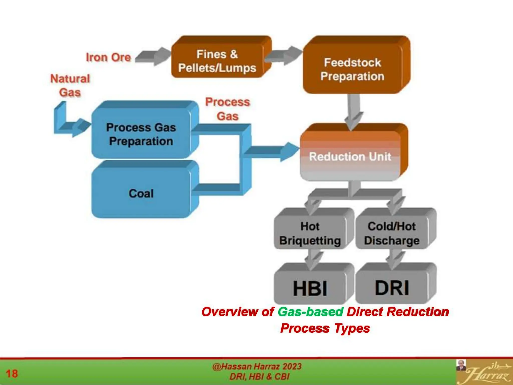 Iron Types-HBI-DRI.pdf