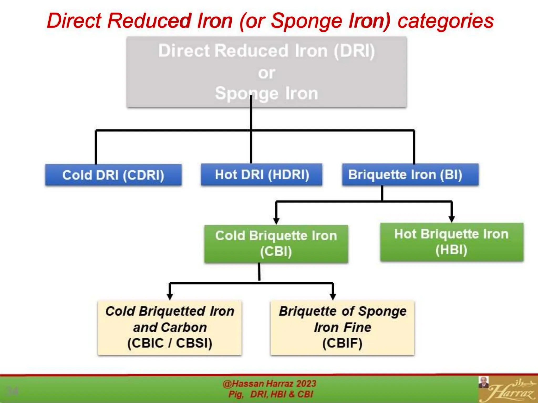 Iron Types-HBI-DRI.pdf