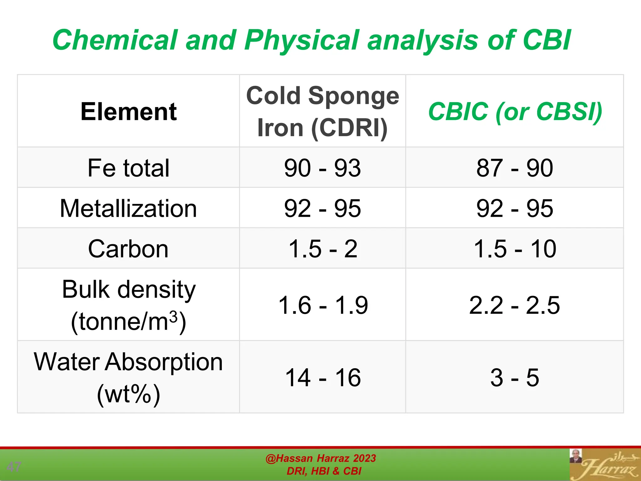 Iron Types-HBI-DRI.pdf