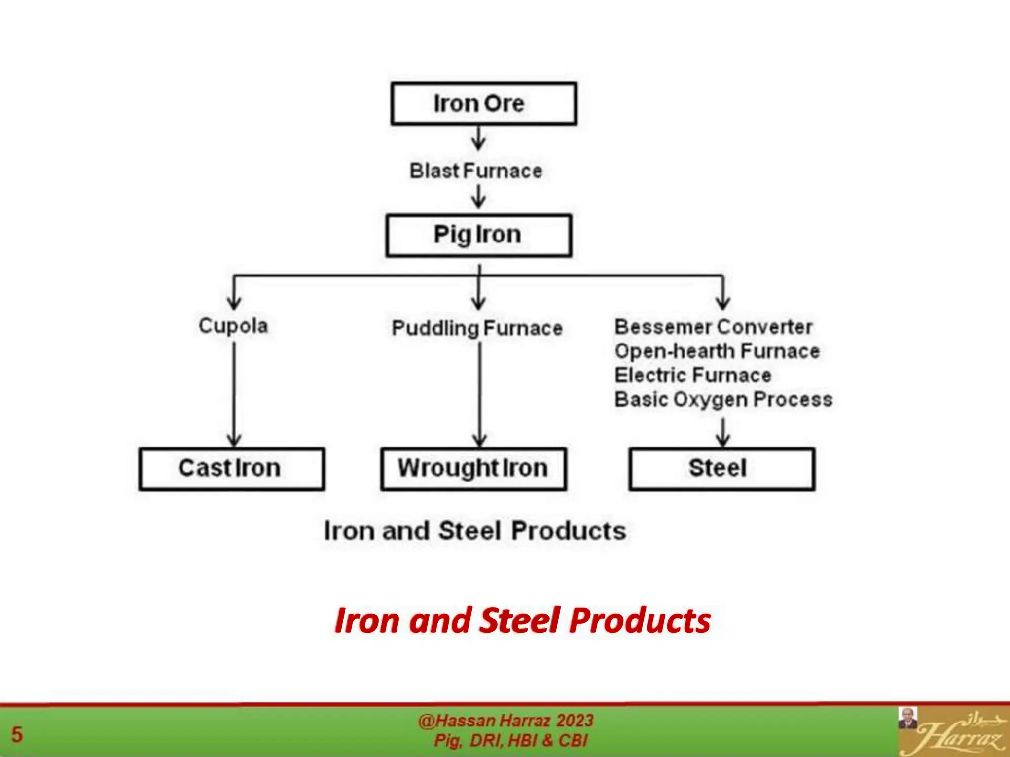 Iron Types-HBI-DRI.pdf