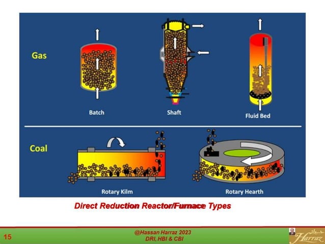 Iron Types-HBI-DRI.pdf | Chemistry | Science