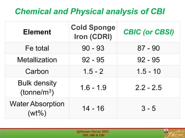 Iron Types-HBI-DRI.pdf | Chemistry | Science