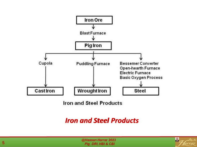 Iron Types-HBI-DRI.pdf | Chemistry | Science